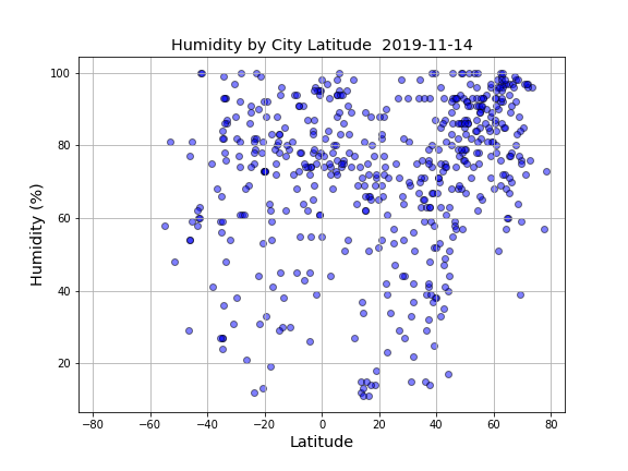 Latitude Homework Dashboard