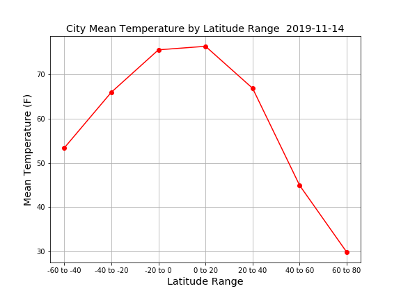 Latitude Homework Dashboard