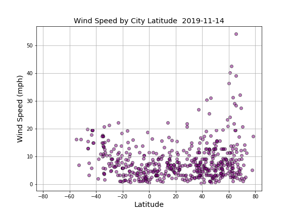 Latitude Homework Dashboard